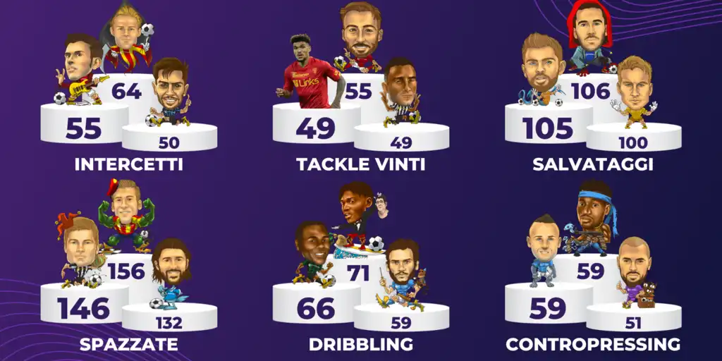 Top 3 per skill in Serie A: Dominguez re dei filtranti, due del Napoli ...